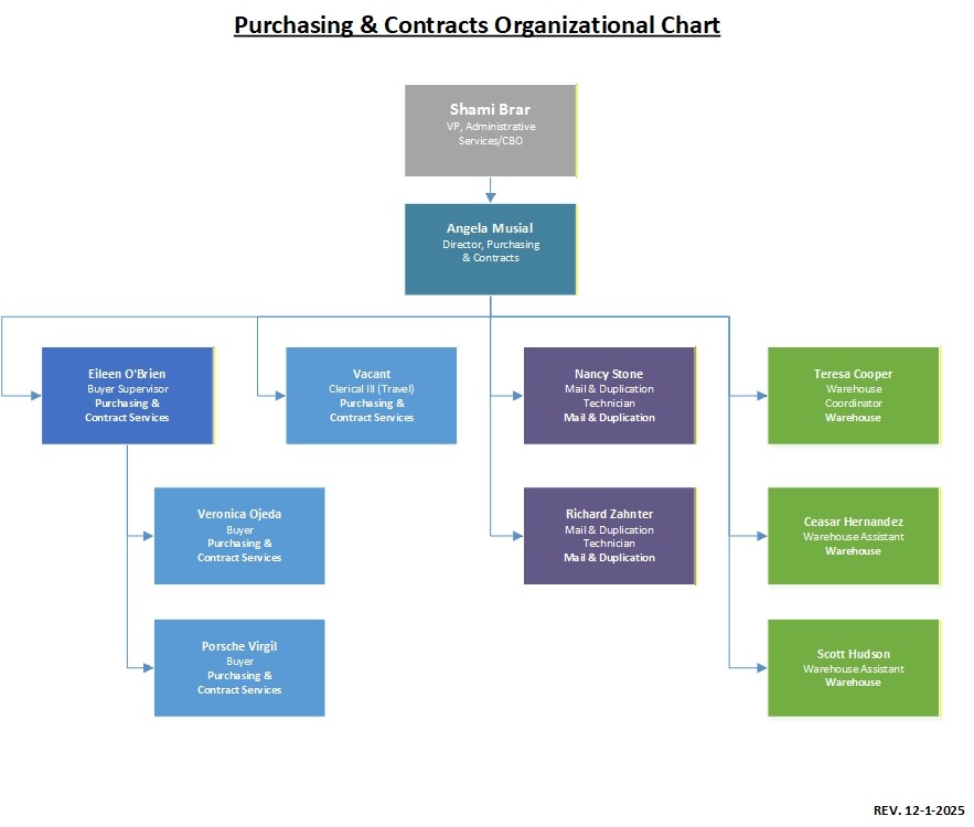 Purchasing & Contracts Organizational Chart | Antelope Valley College